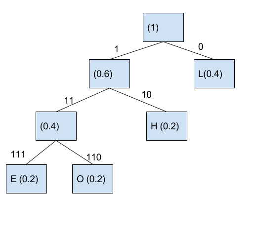 Huffman Code – An example of Greedy Algorithm – The Null Pointer Exception