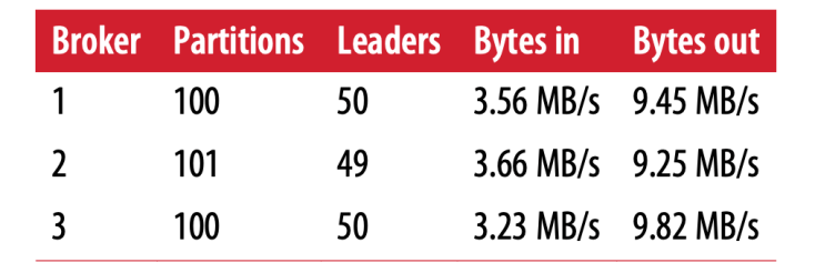 Troubleshooting Under Replicated Kafka Partitions – The Null Pointer Exception